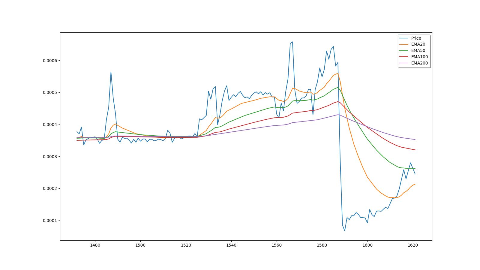 Busy DAO Exponential Moving Averages