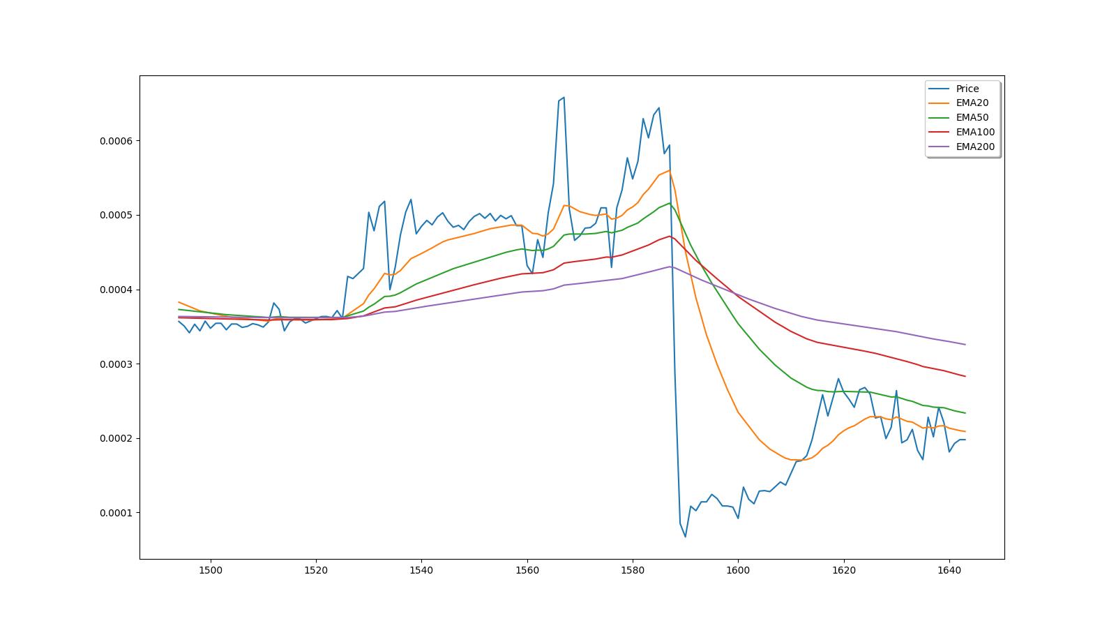 Busy DAO Exponential Moving Averages