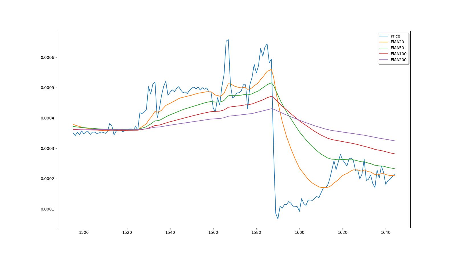 Busy DAO Exponential Moving Averages