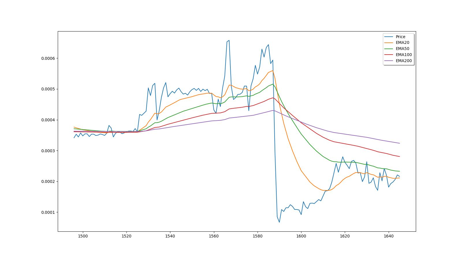 Busy DAO Exponential Moving Averages