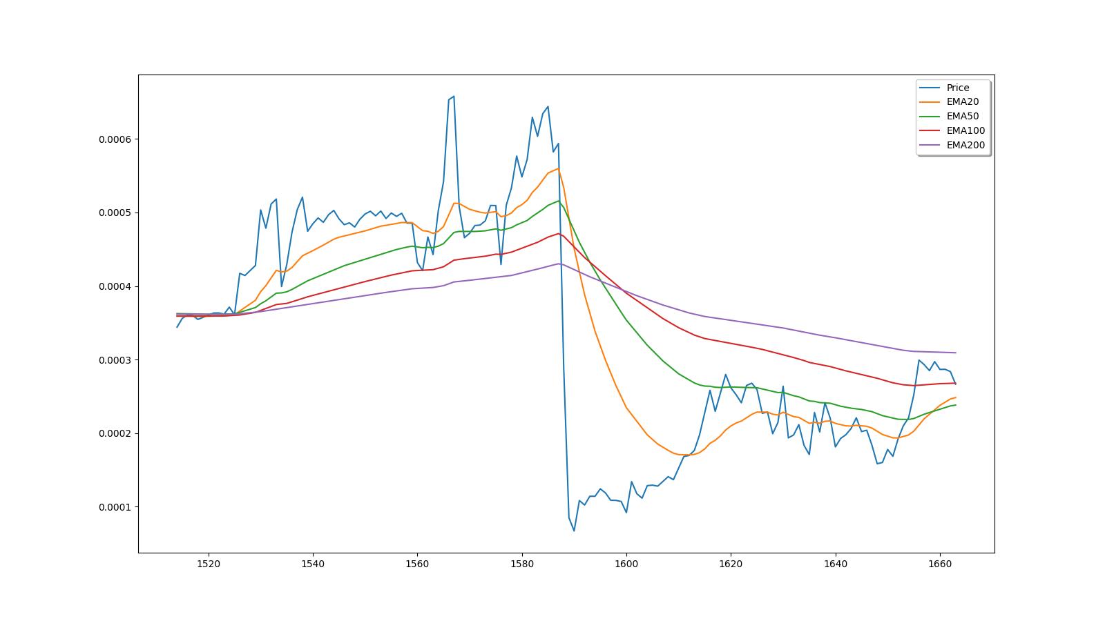 Busy DAO Exponential Moving Averages