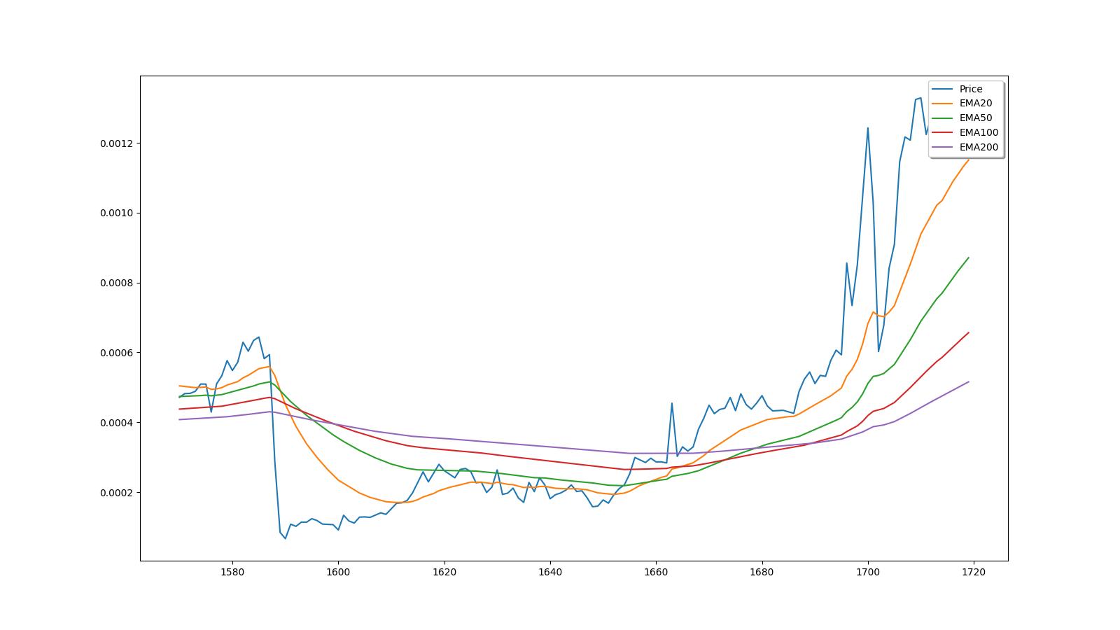 Busy DAO Exponential Moving Averages