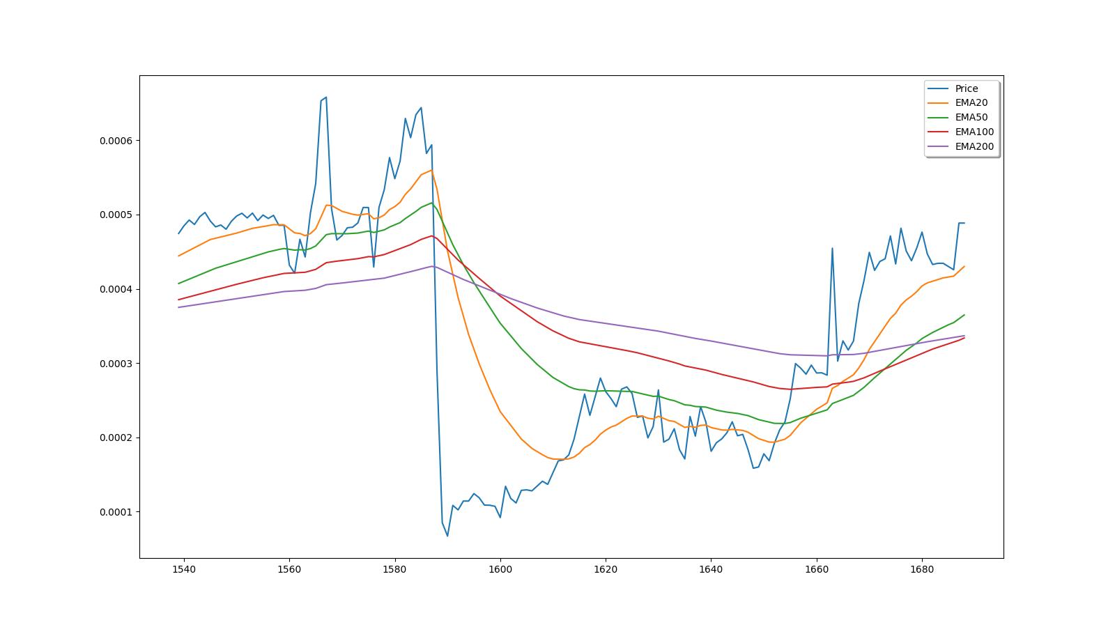 Busy DAO Exponential Moving Averages