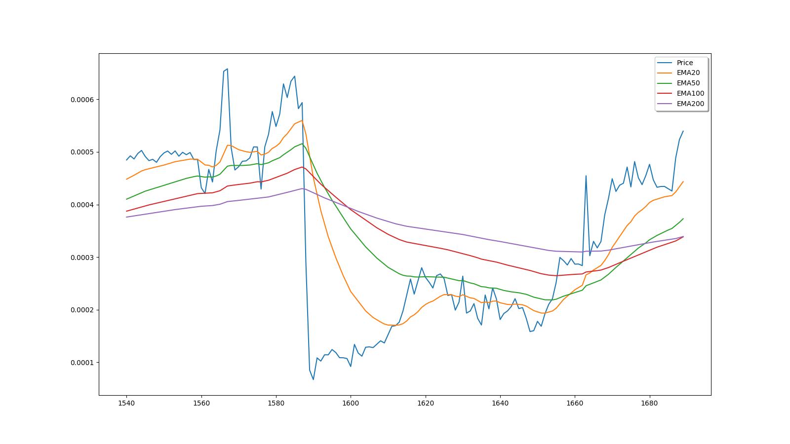 Busy DAO Exponential Moving Averages