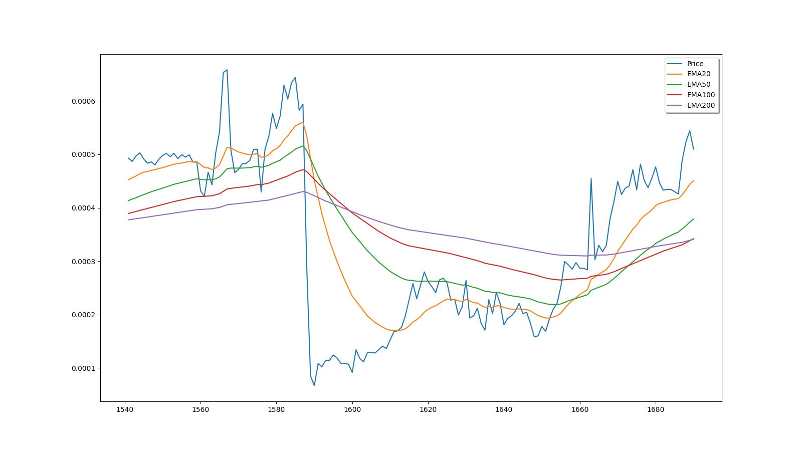 Busy DAO Exponential Moving Averages