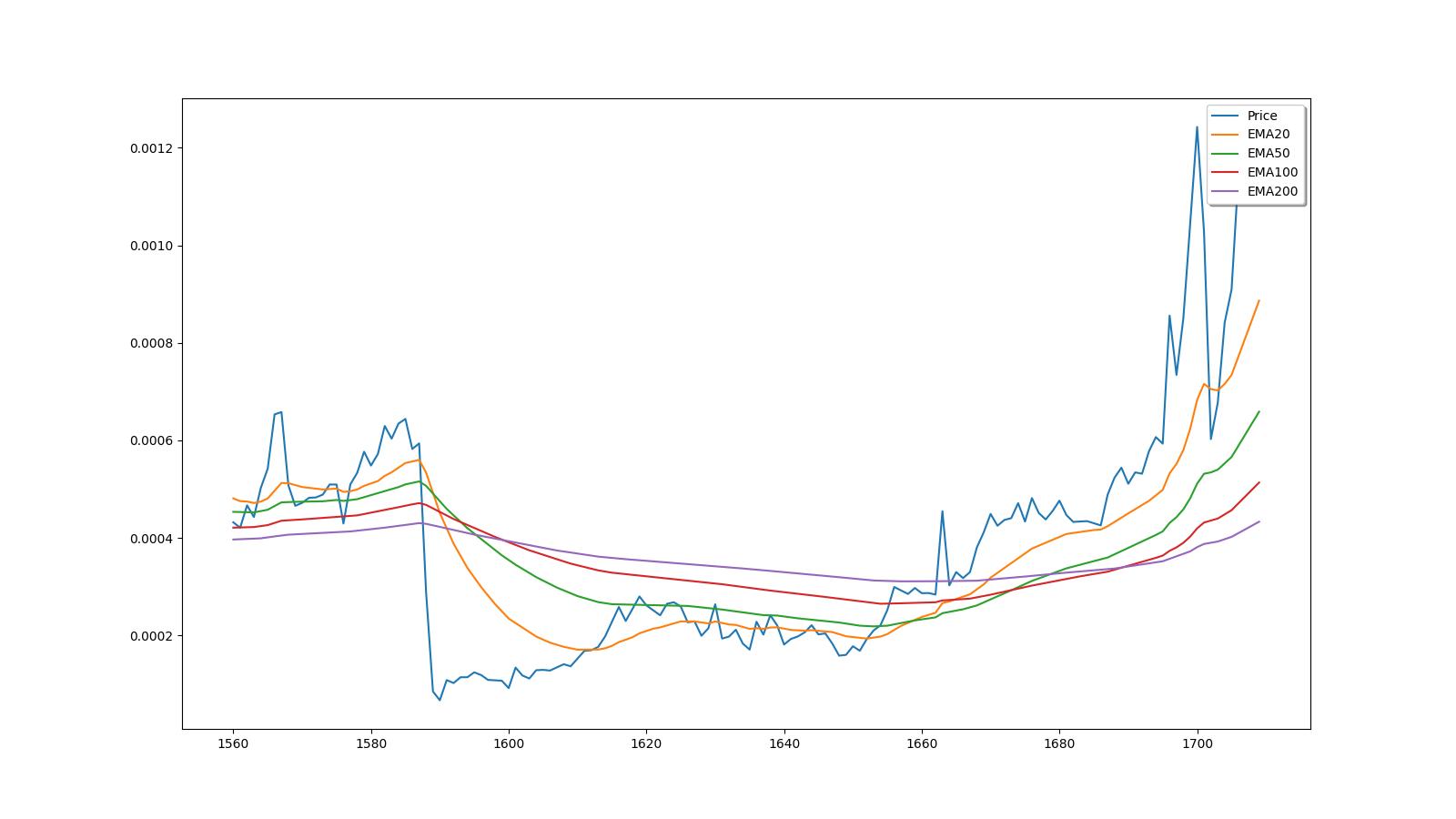 Busy DAO Exponential Moving Averages