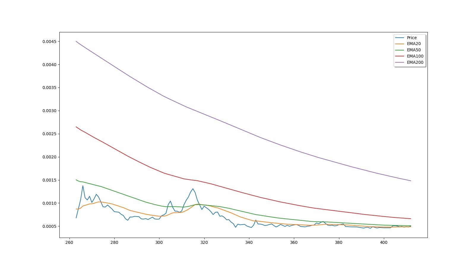 Butthole Coin Exponential Moving Averages