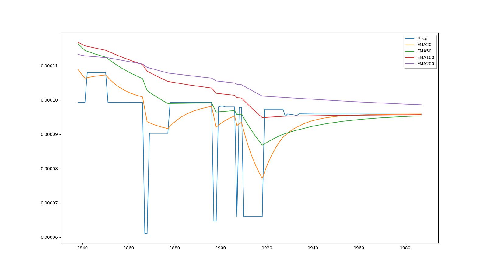 BUXCOIN Exponential Moving Averages