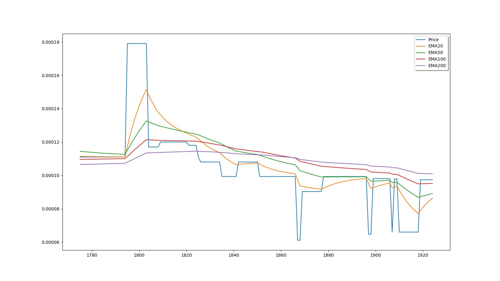 BUXCOIN Exponential Moving Averages