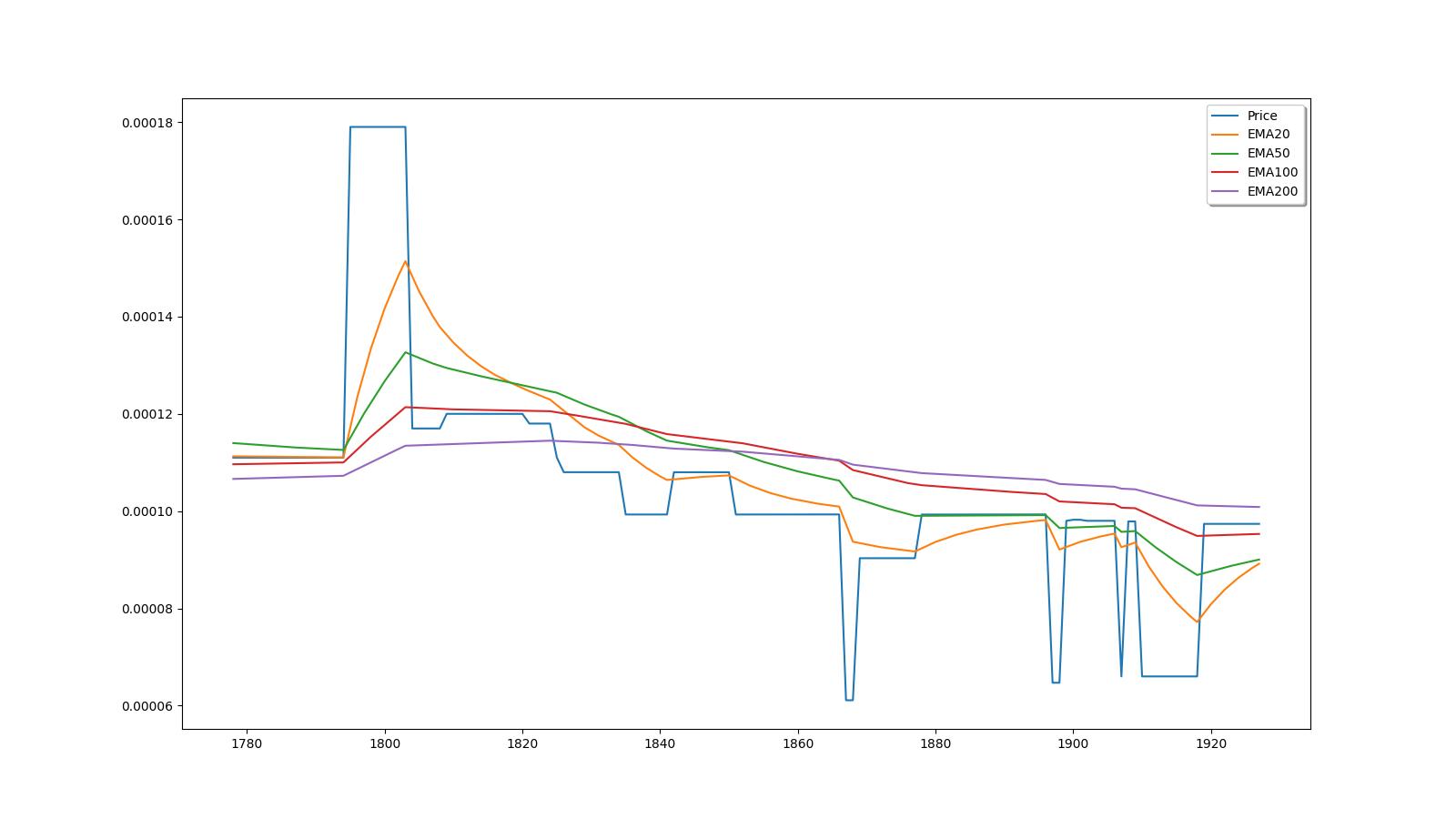 BUXCOIN Exponential Moving Averages