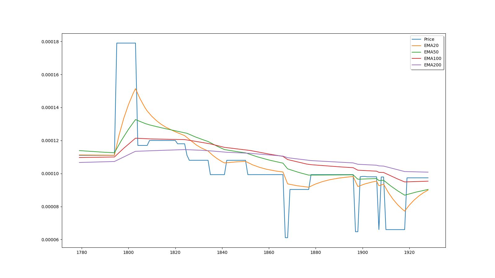 BUXCOIN Exponential Moving Averages