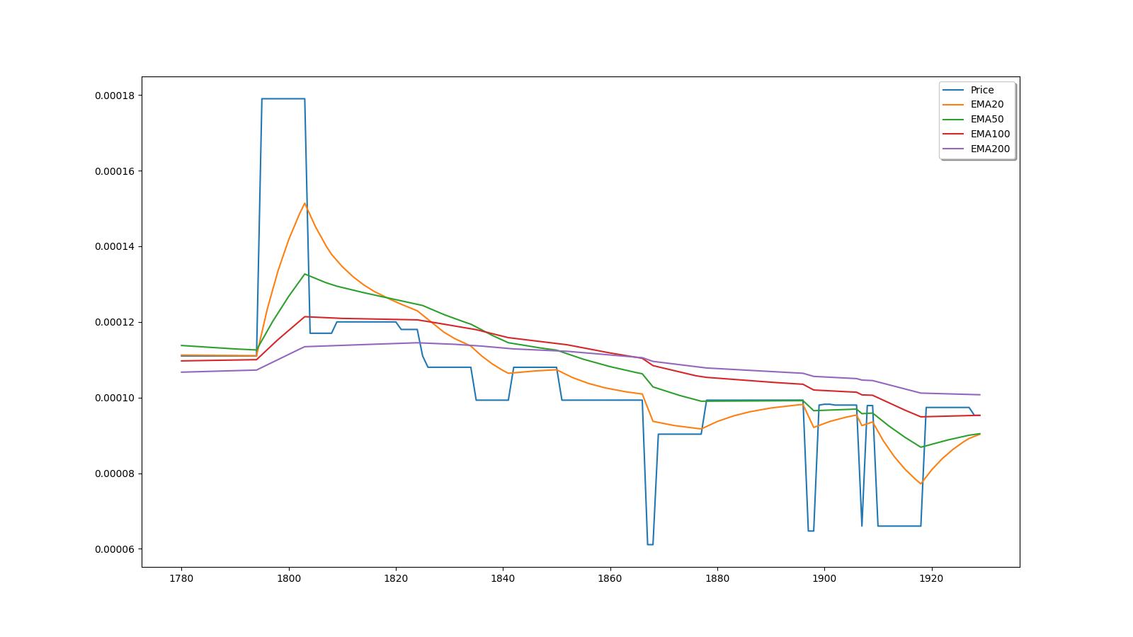 BUXCOIN Exponential Moving Averages