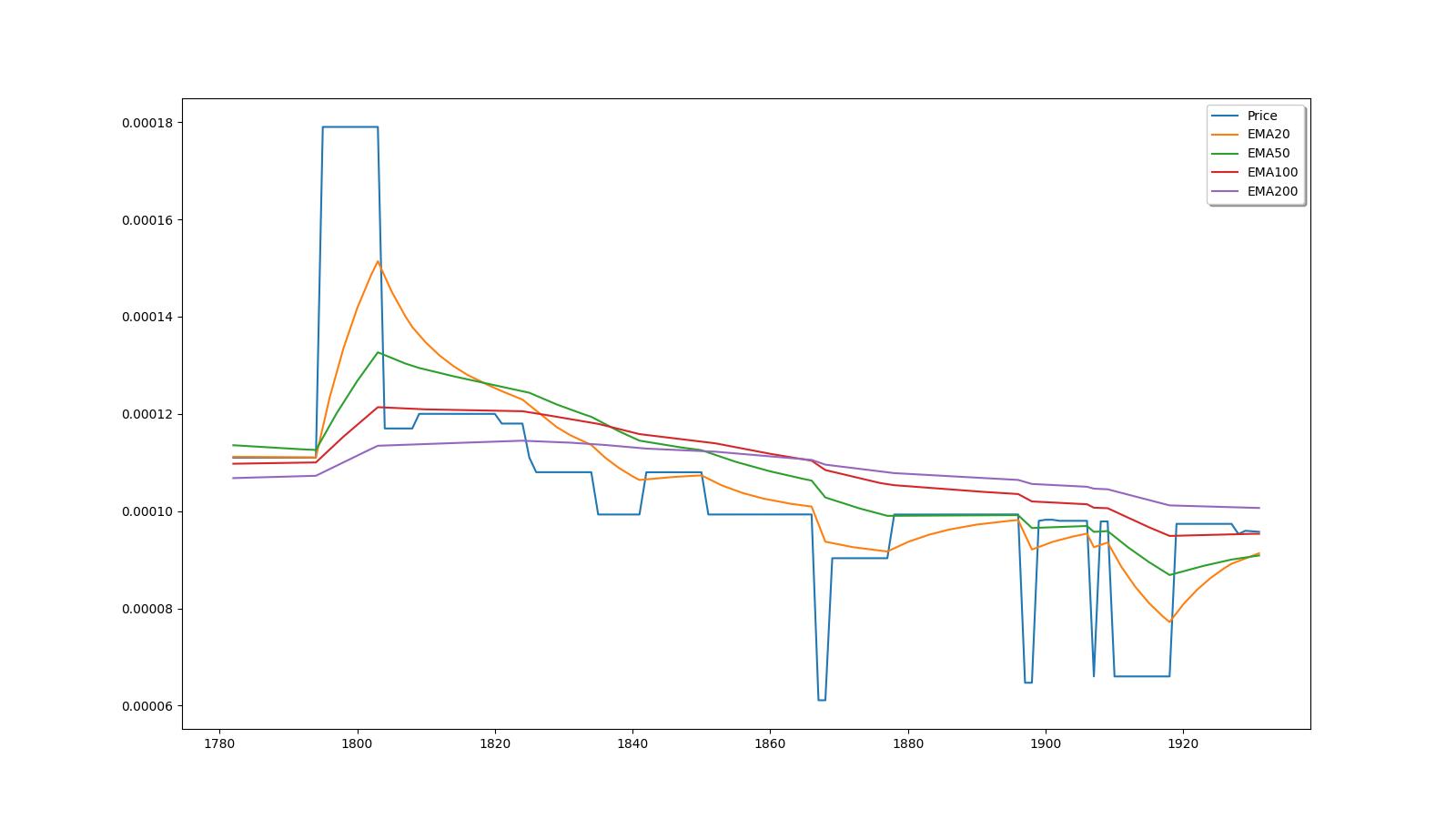 BUXCOIN Exponential Moving Averages