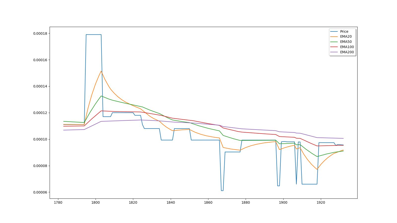 BUXCOIN Exponential Moving Averages