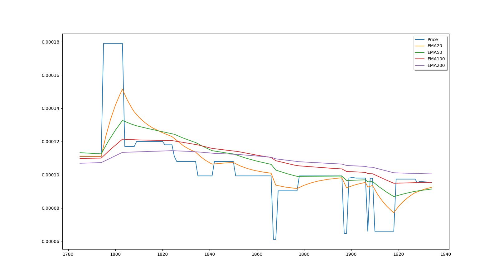 BUXCOIN Exponential Moving Averages