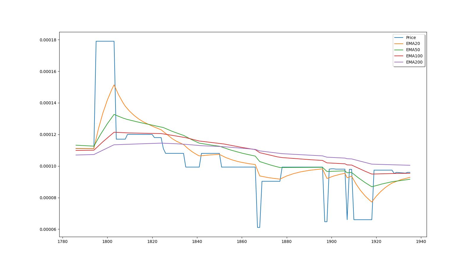 BUXCOIN Exponential Moving Averages