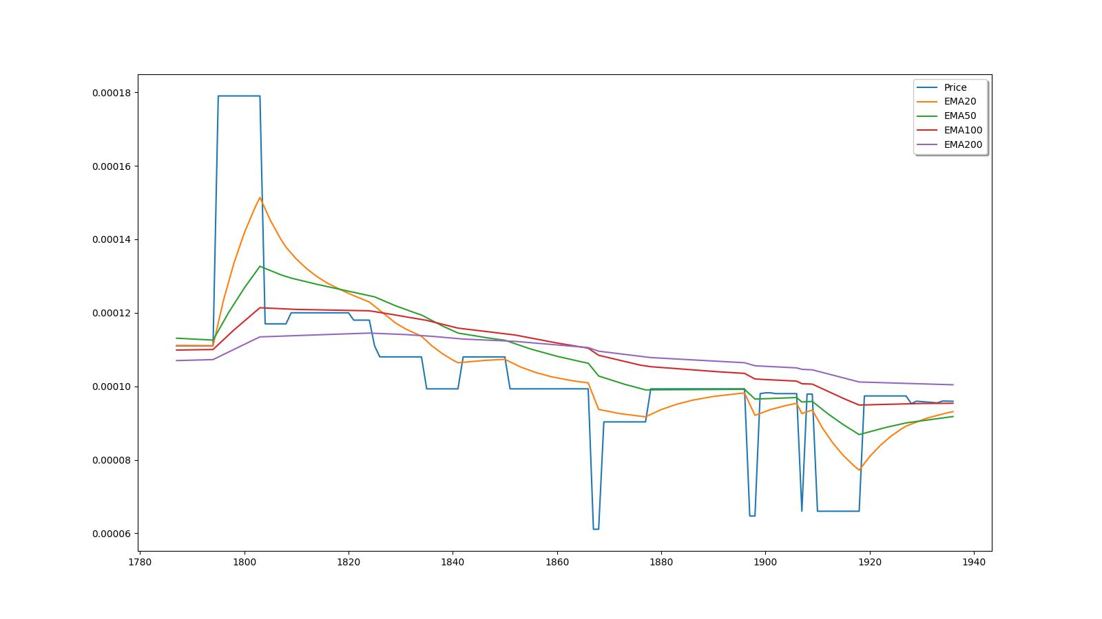 BUXCOIN Exponential Moving Averages