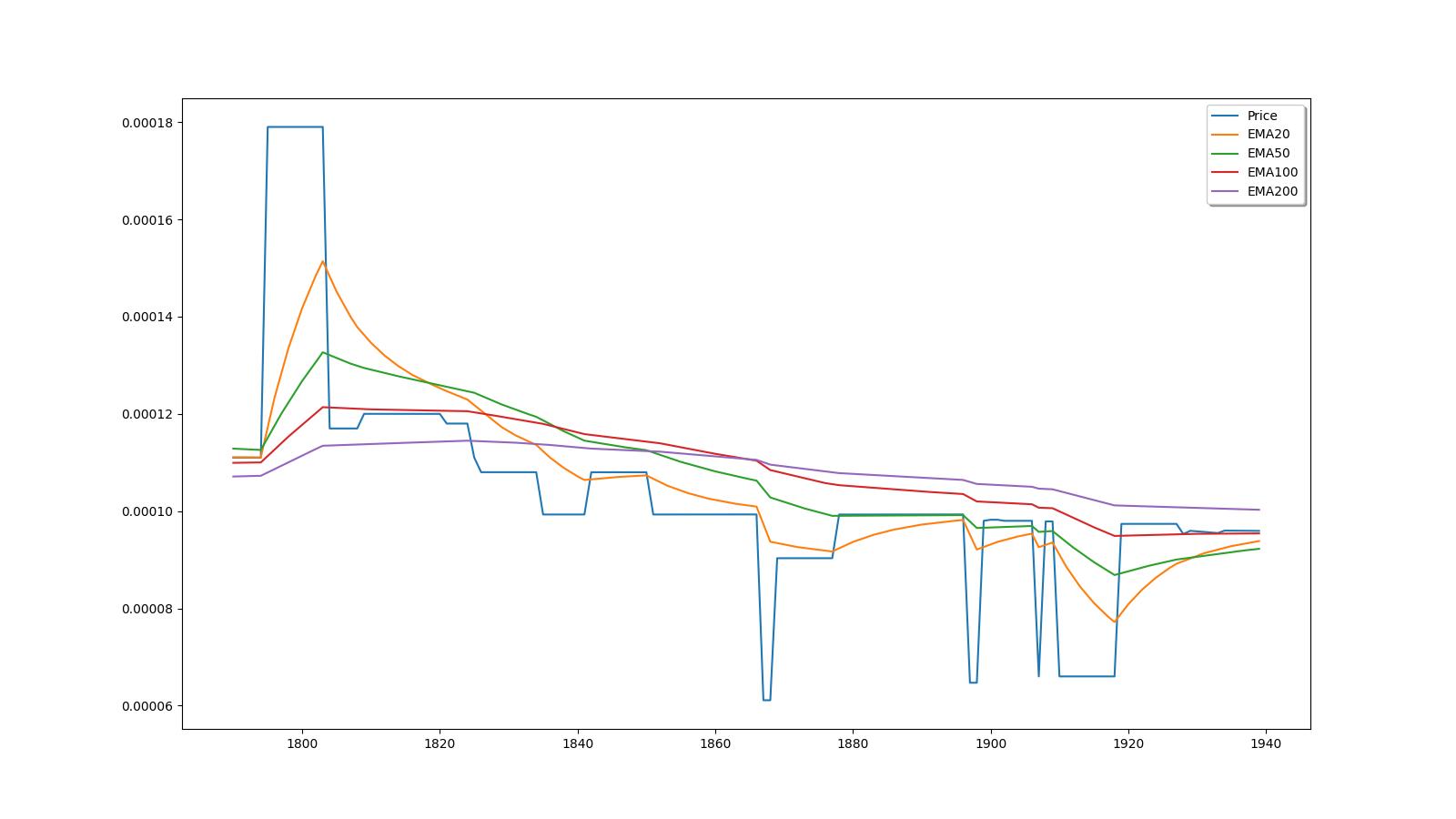 BUXCOIN Exponential Moving Averages