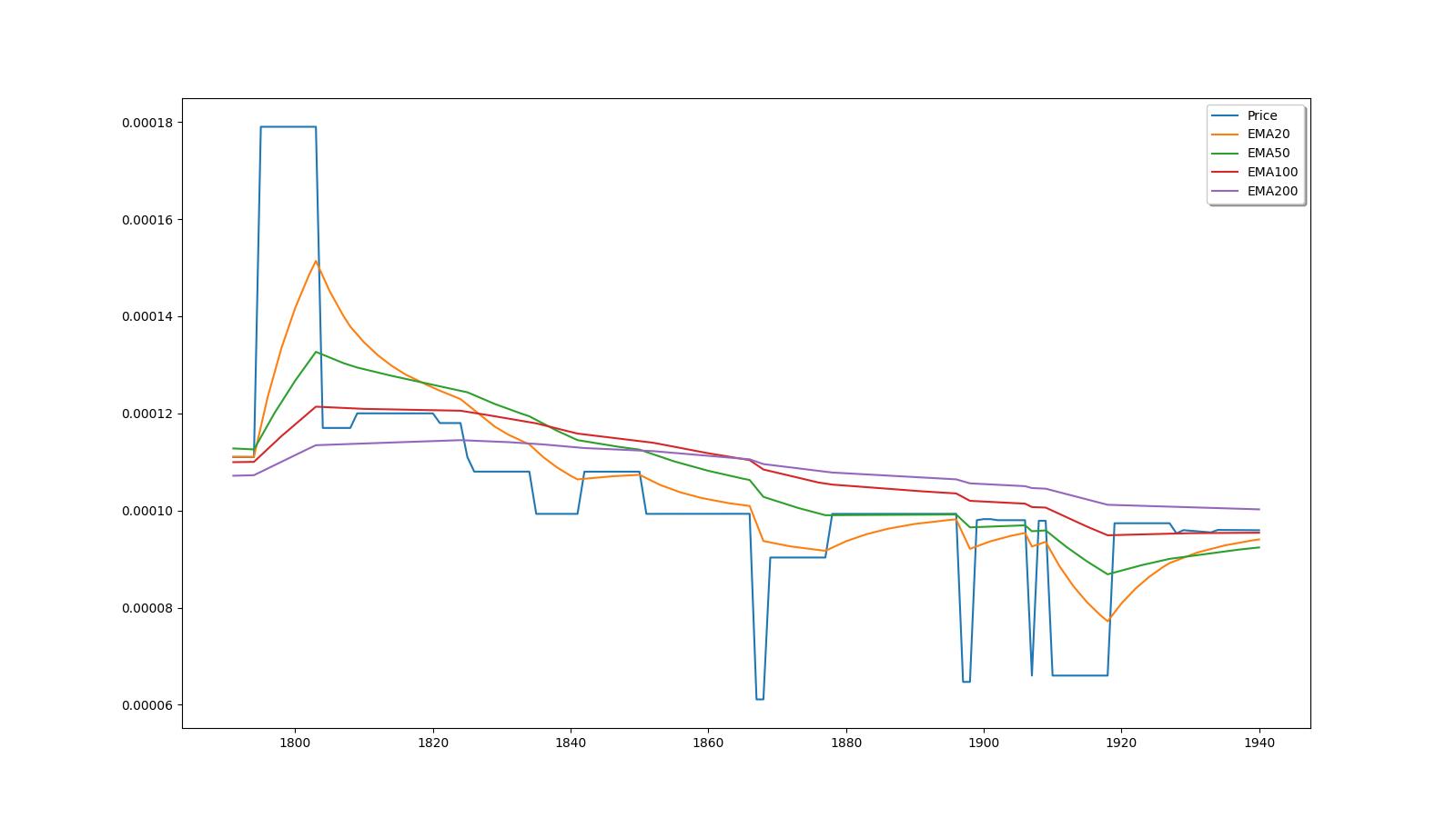 BUXCOIN Exponential Moving Averages