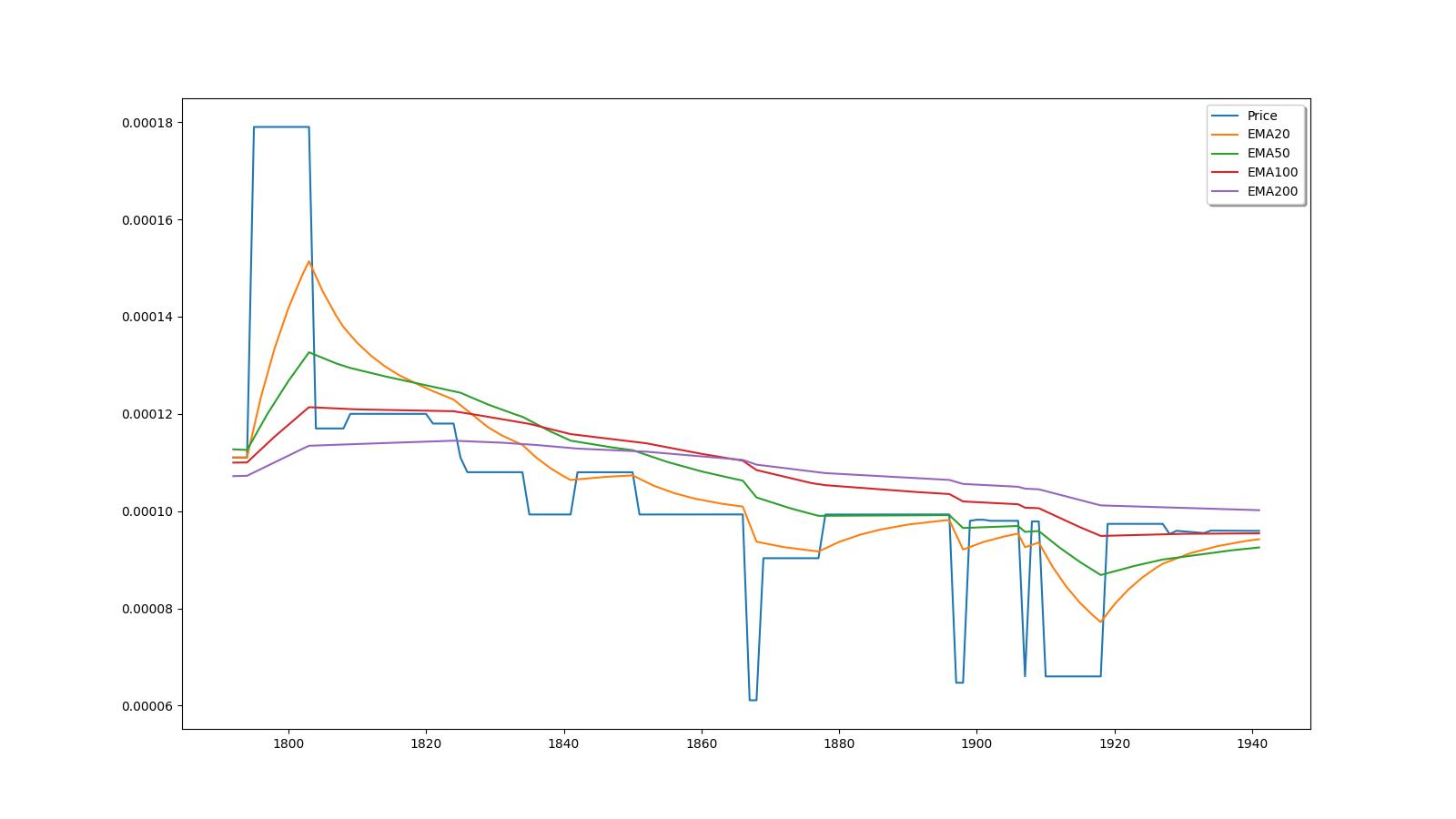 BUXCOIN Exponential Moving Averages