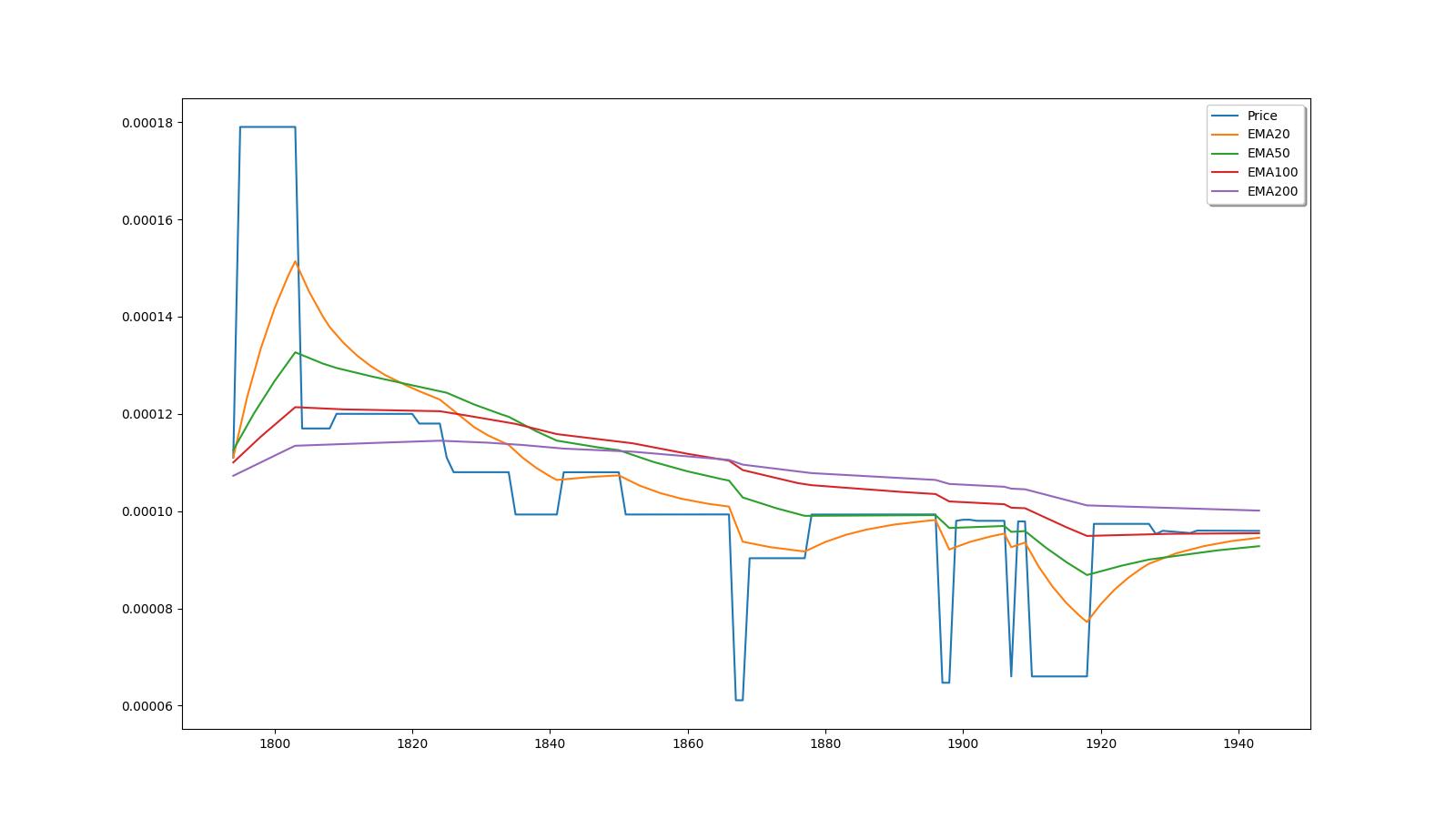 BUXCOIN Exponential Moving Averages