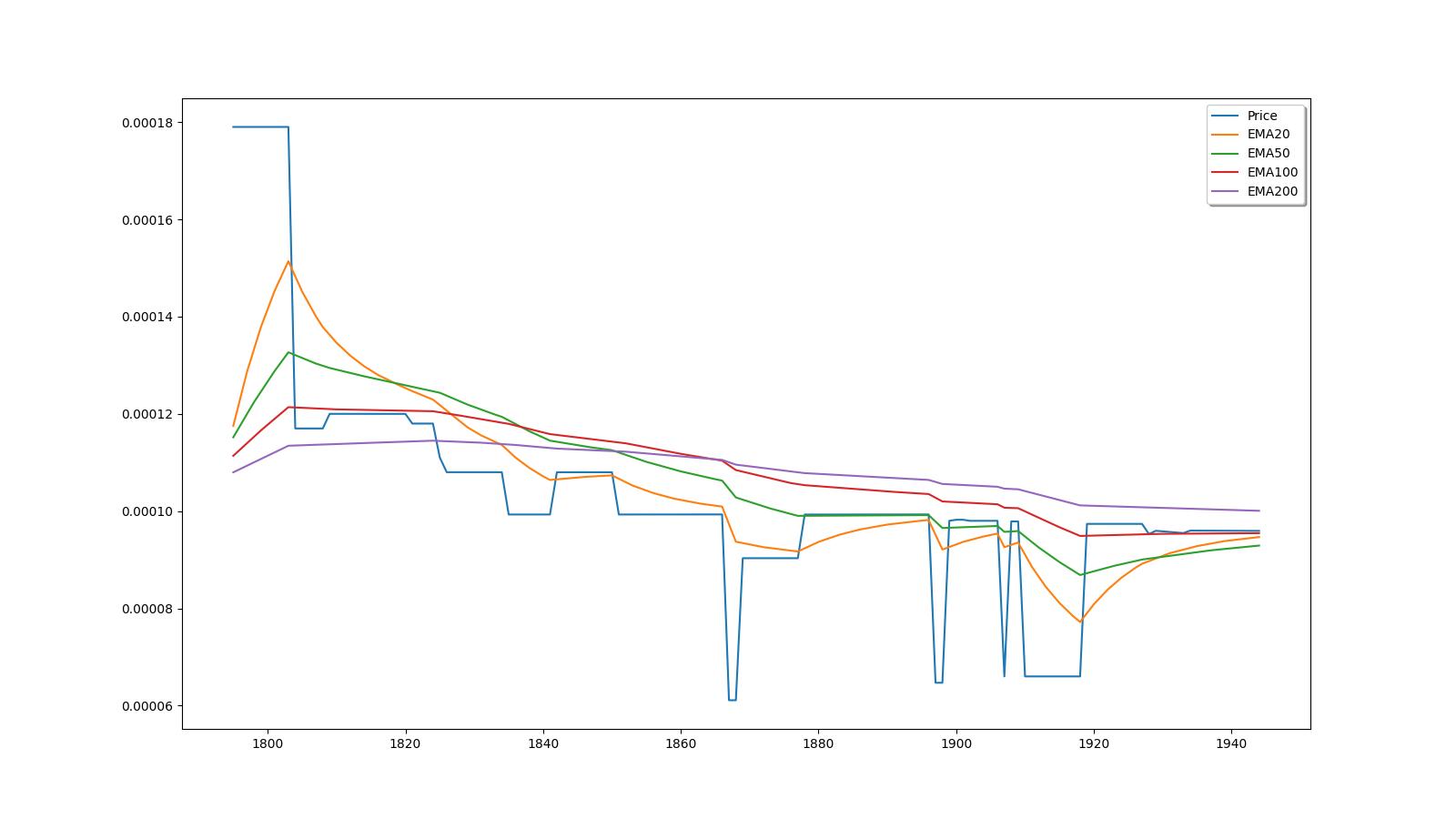 BUXCOIN Exponential Moving Averages