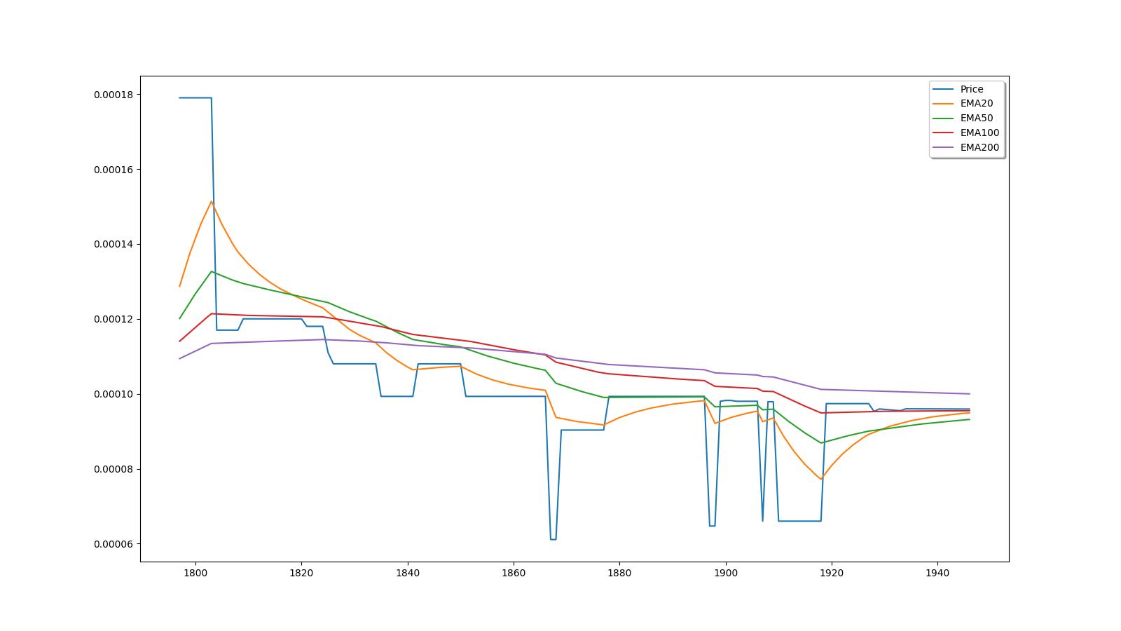 BUXCOIN Exponential Moving Averages