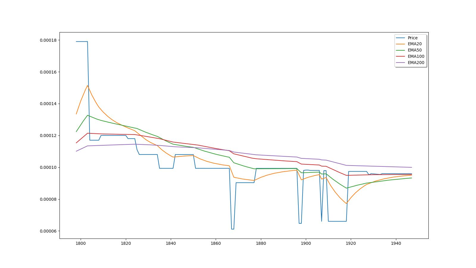 BUXCOIN Exponential Moving Averages