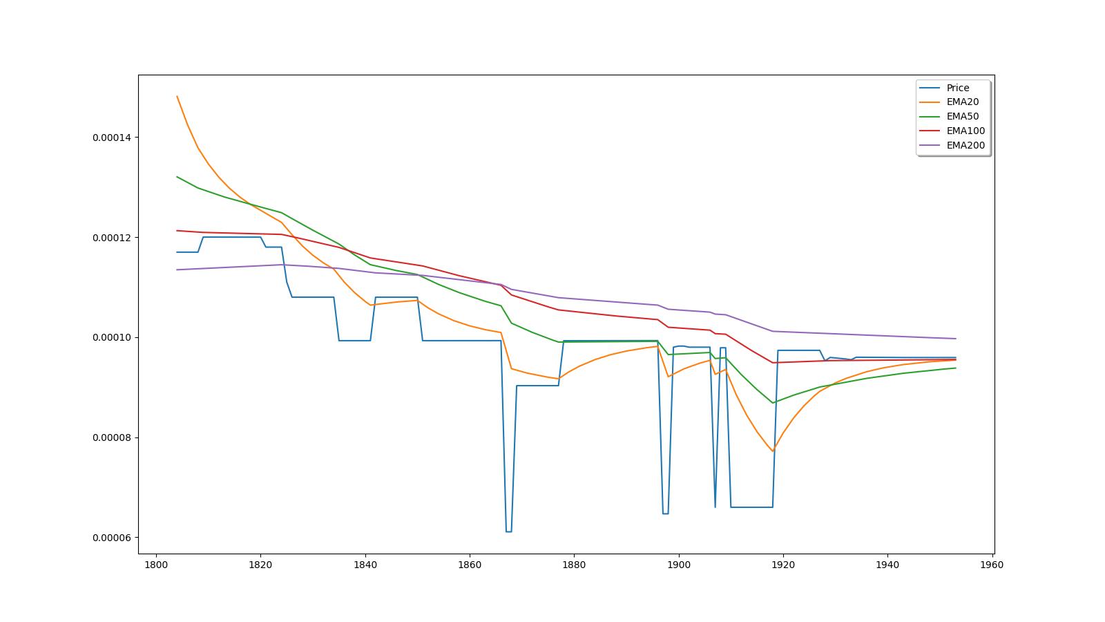 BUXCOIN Exponential Moving Averages