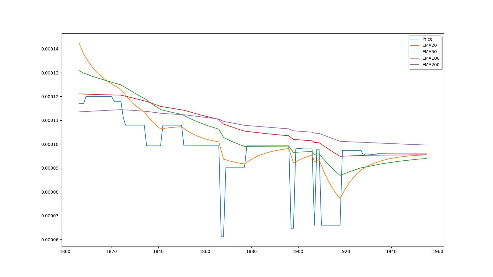 BUXCOIN Exponential Moving Averages