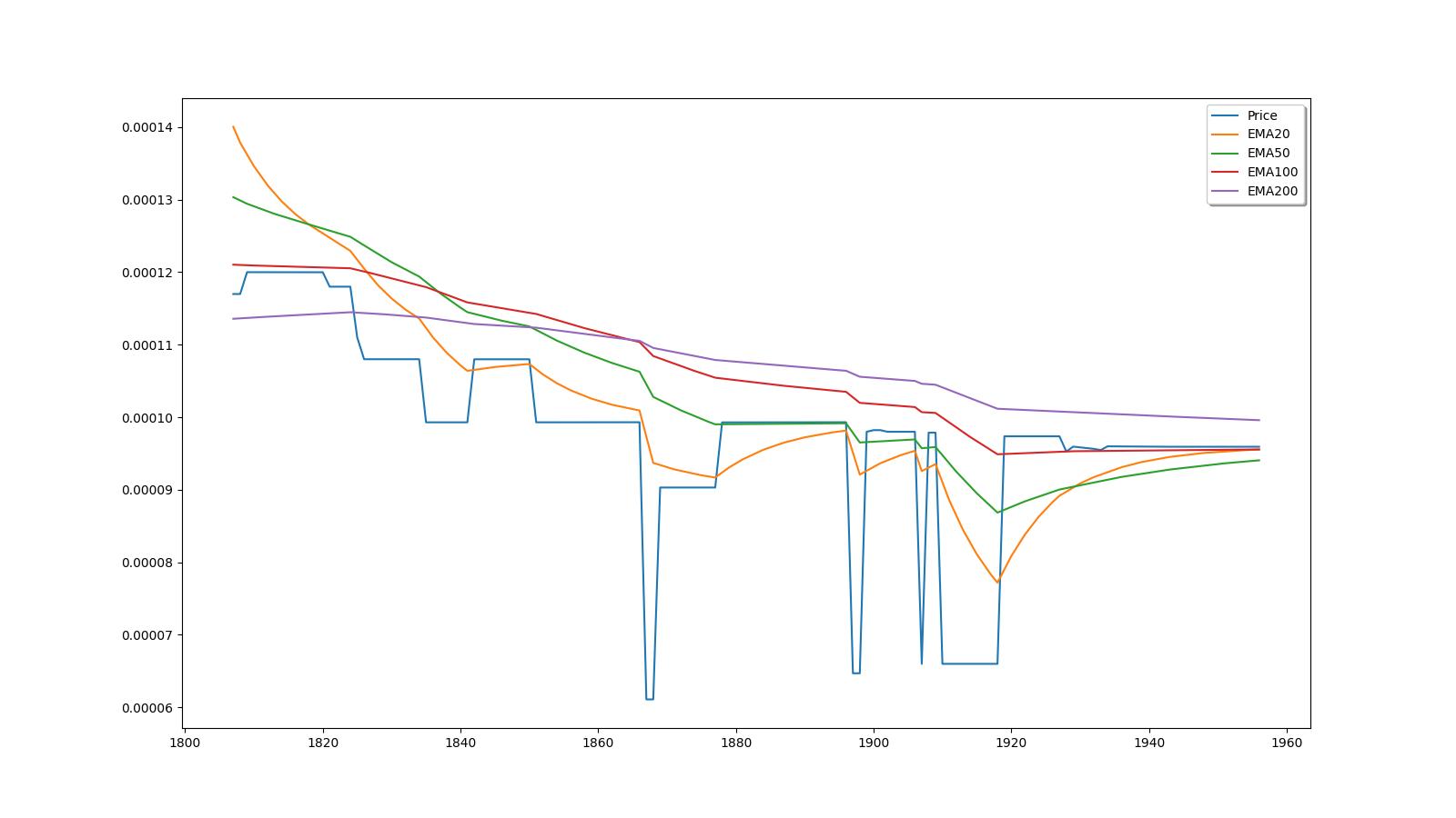 BUXCOIN Exponential Moving Averages