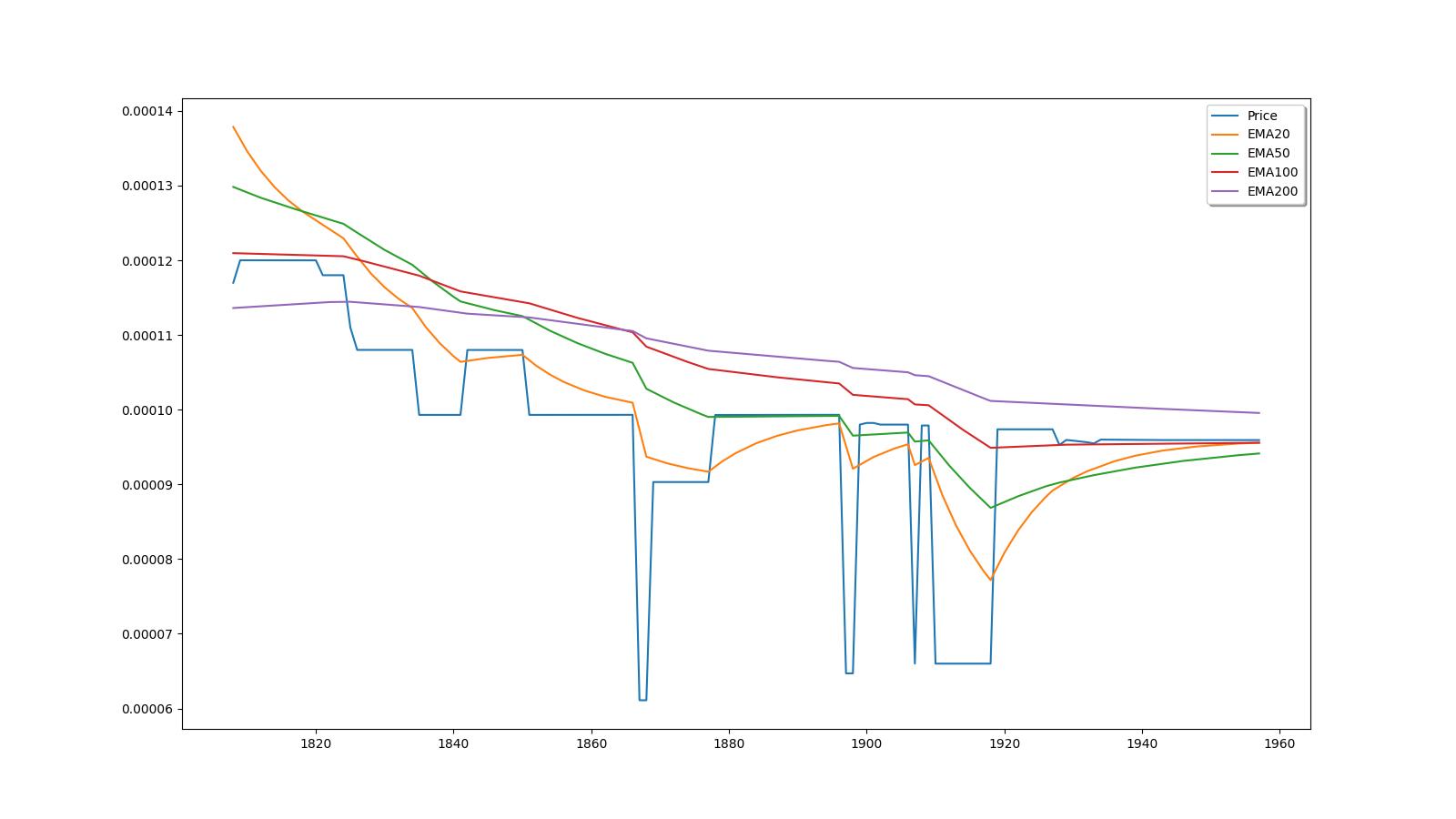 BUXCOIN Exponential Moving Averages
