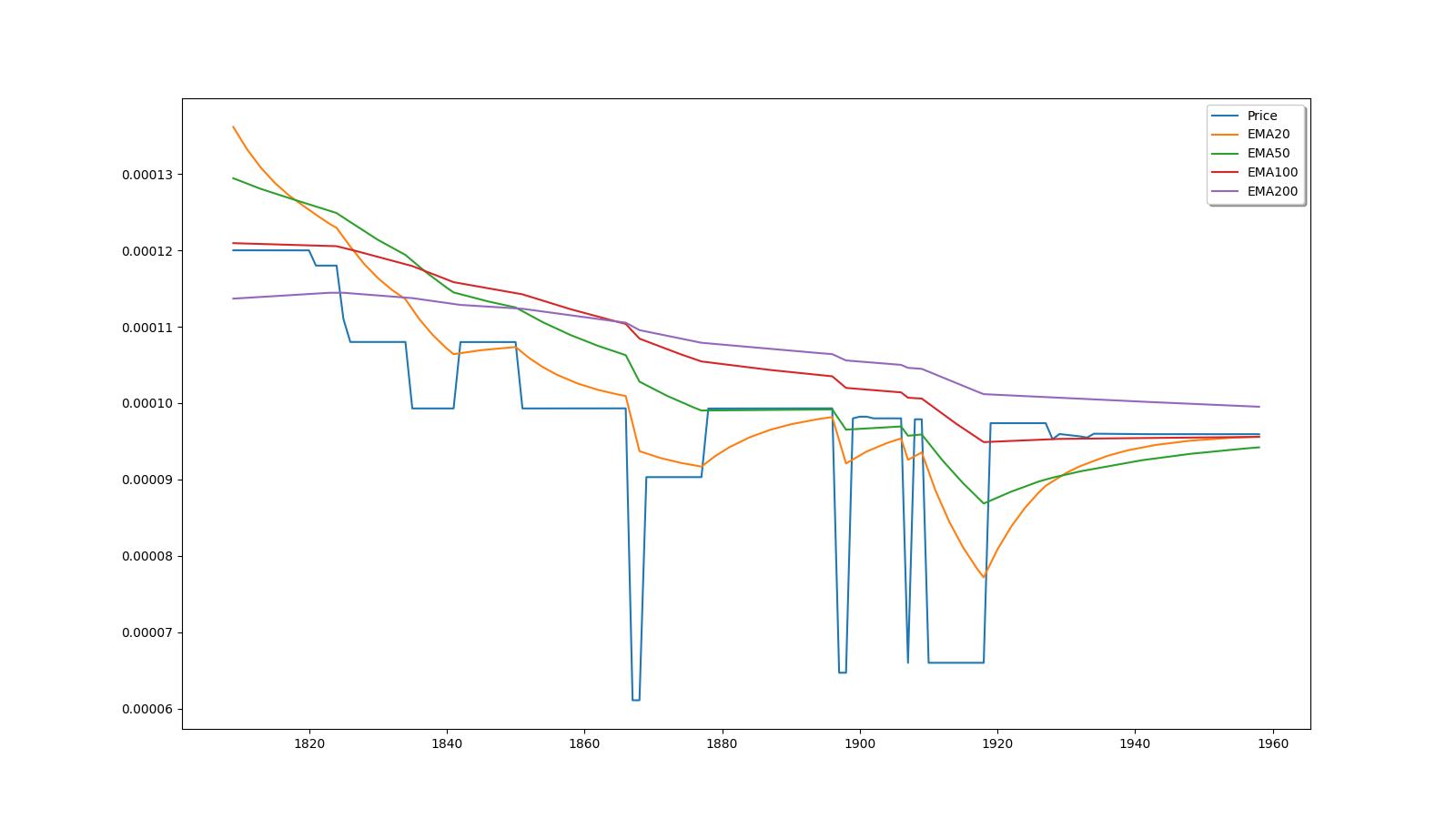 BUXCOIN Exponential Moving Averages