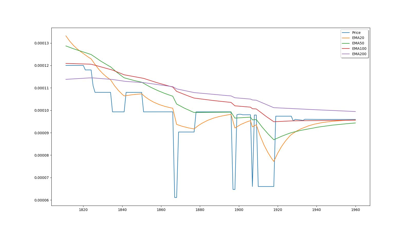 BUXCOIN Exponential Moving Averages