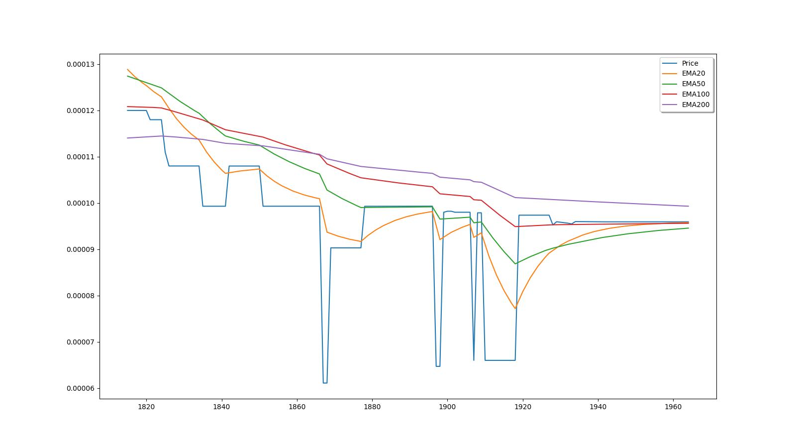 BUXCOIN Exponential Moving Averages