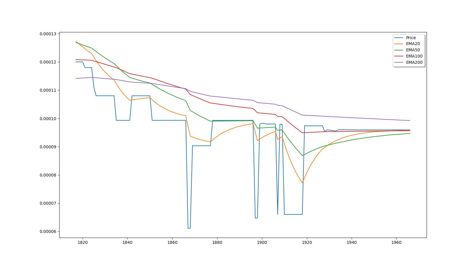 BUXCOIN Exponential Moving Averages