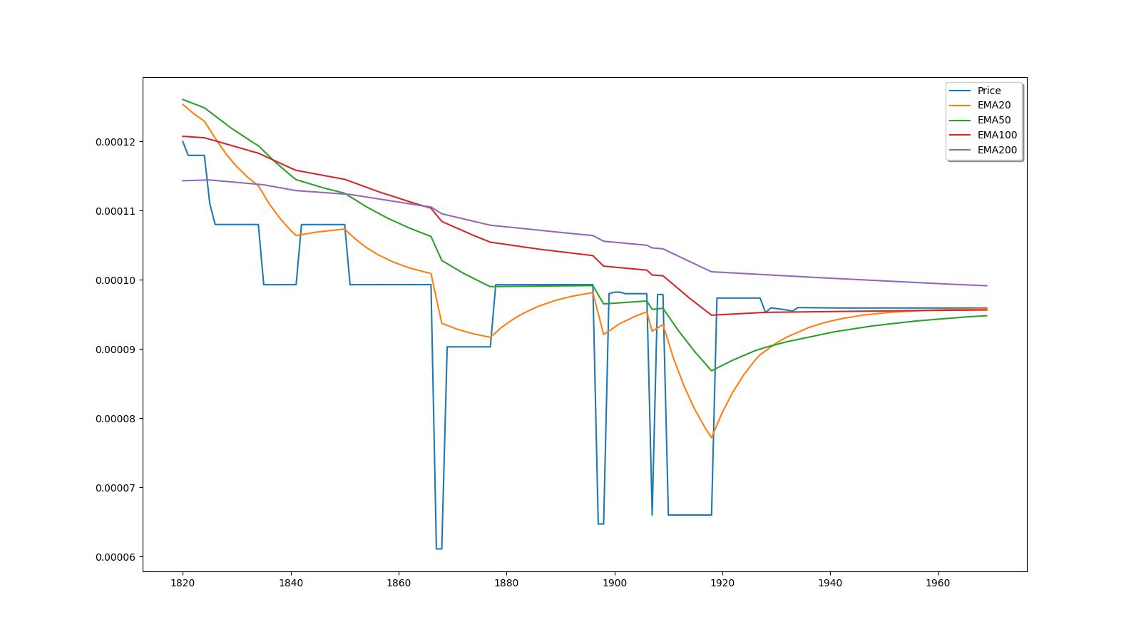 BUXCOIN Exponential Moving Averages