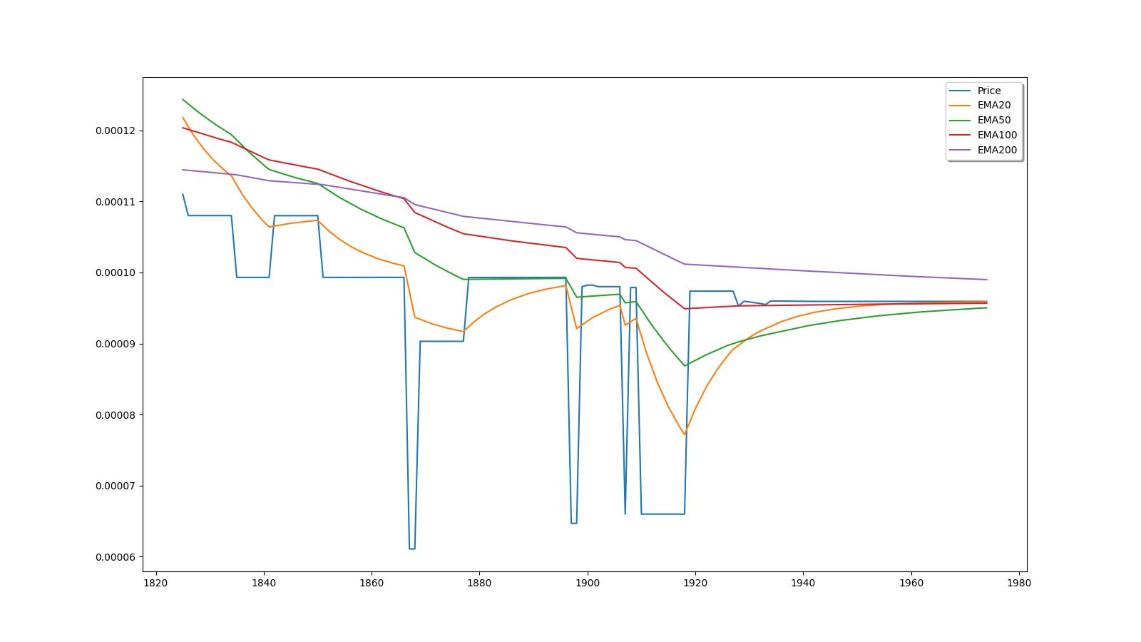 BUXCOIN Exponential Moving Averages