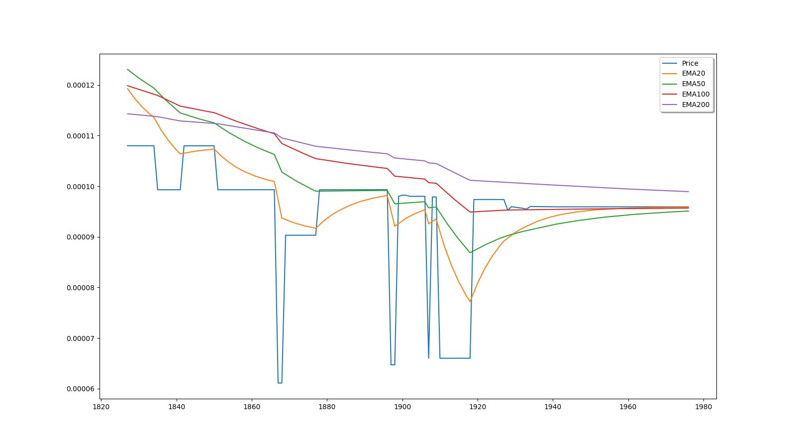 BUXCOIN Exponential Moving Averages