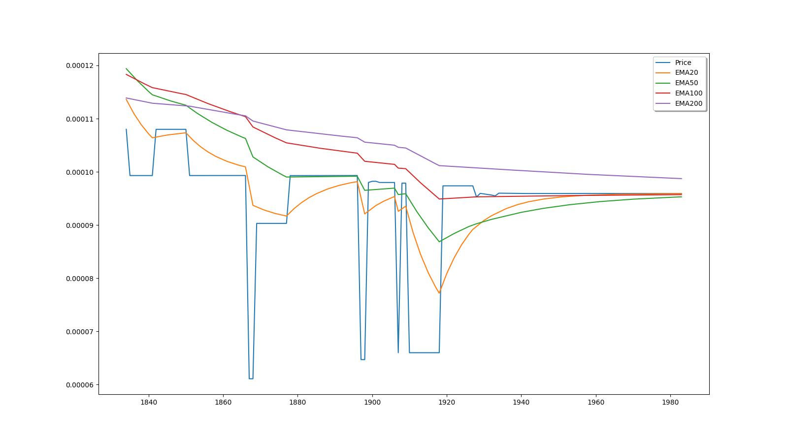 BUXCOIN Exponential Moving Averages