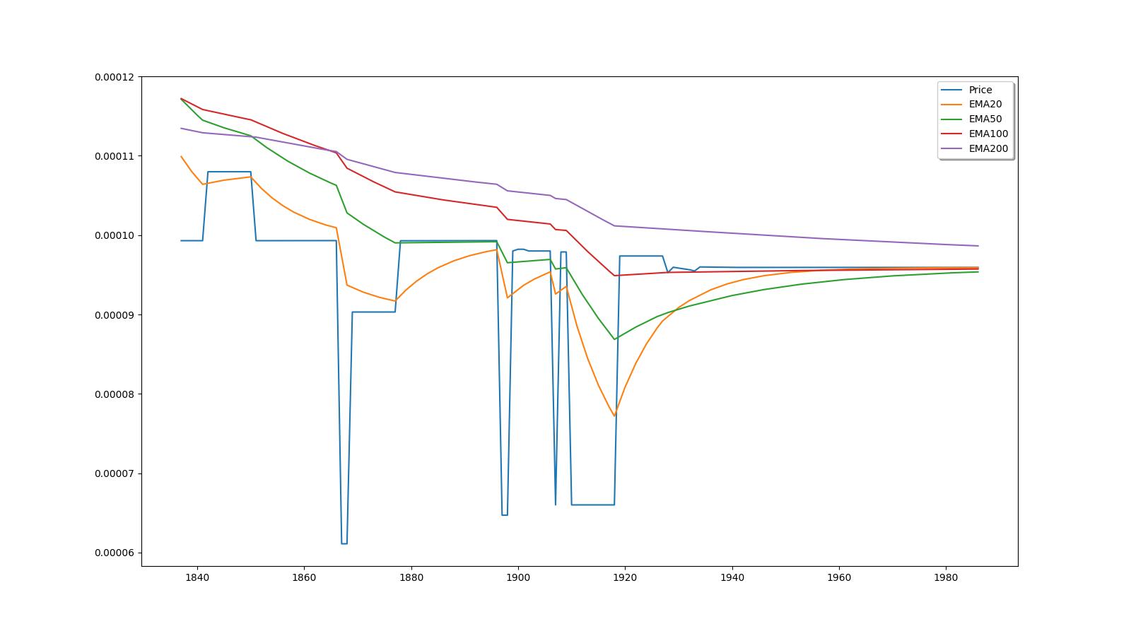 BUXCOIN Exponential Moving Averages