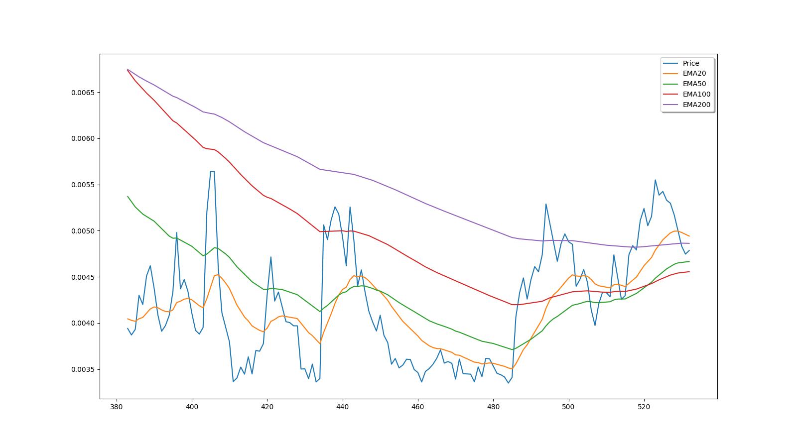 buy instead of getting a job Exponential Moving Averages
