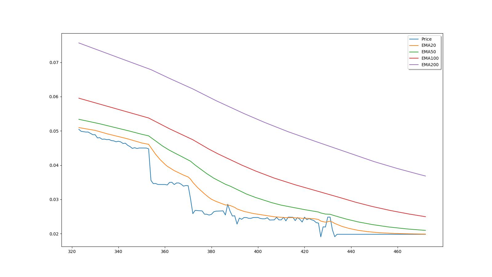 Buz Economy Exponential Moving Averages