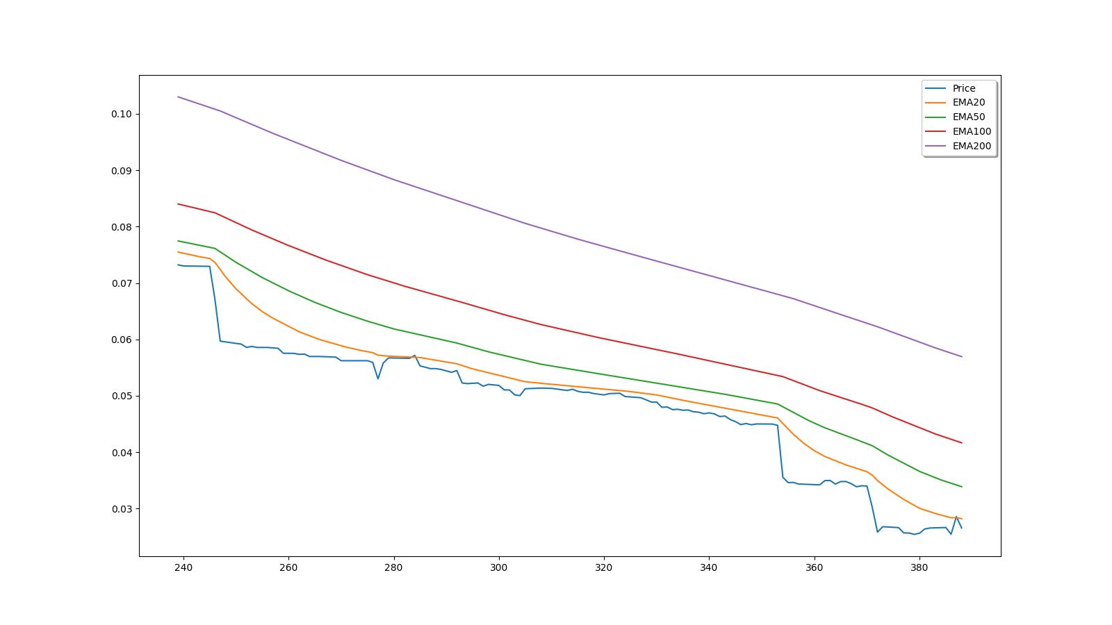 Buz Economy Exponential Moving Averages