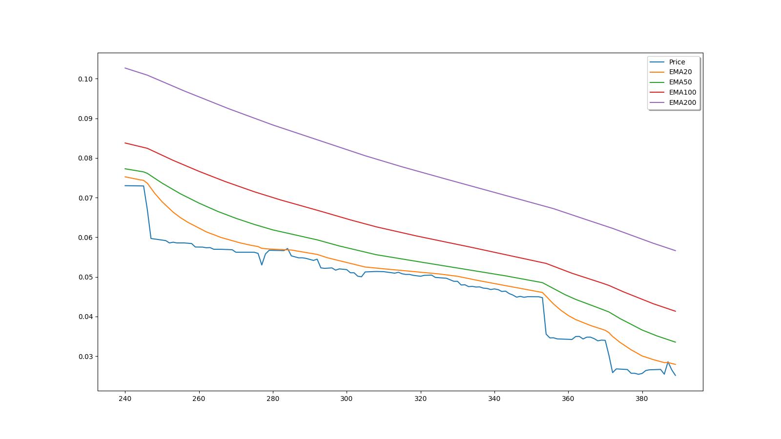 Buz Economy Exponential Moving Averages