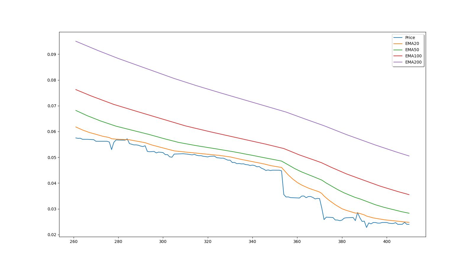 Buz Economy Exponential Moving Averages