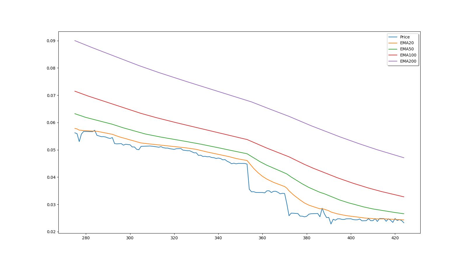 Buz Economy Exponential Moving Averages