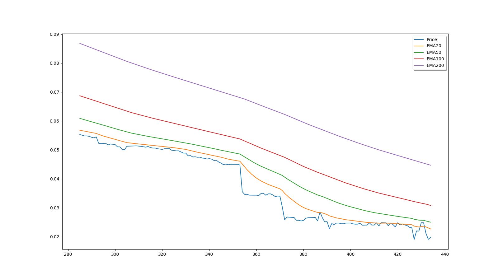 Buz Economy Exponential Moving Averages
