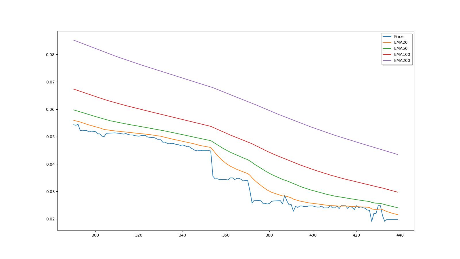 Buz Economy Exponential Moving Averages