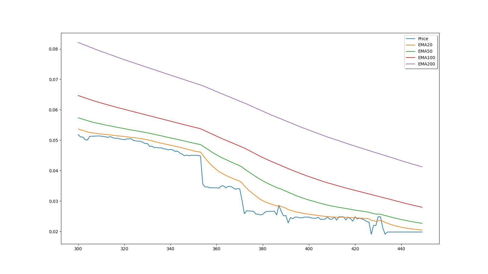 Buz Economy Exponential Moving Averages